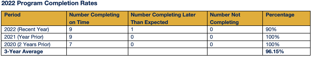 Student Outcome Data | School of Medicine | West Virginia University